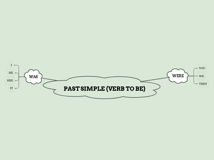 PAST SIMPLE (VERB TO BE) - Mind Map